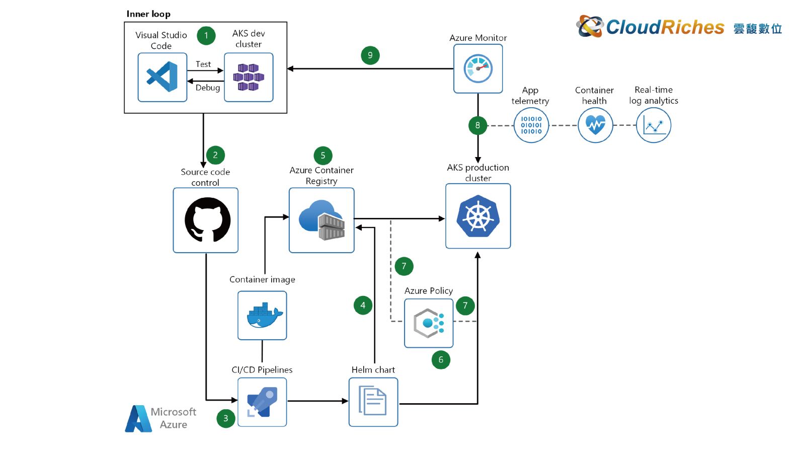 微服務暨自動化部署解決方案|CloudRiches 雲馥數位