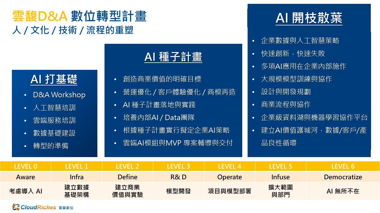 雲端AI應用服務|CloudRiches 雲馥數位