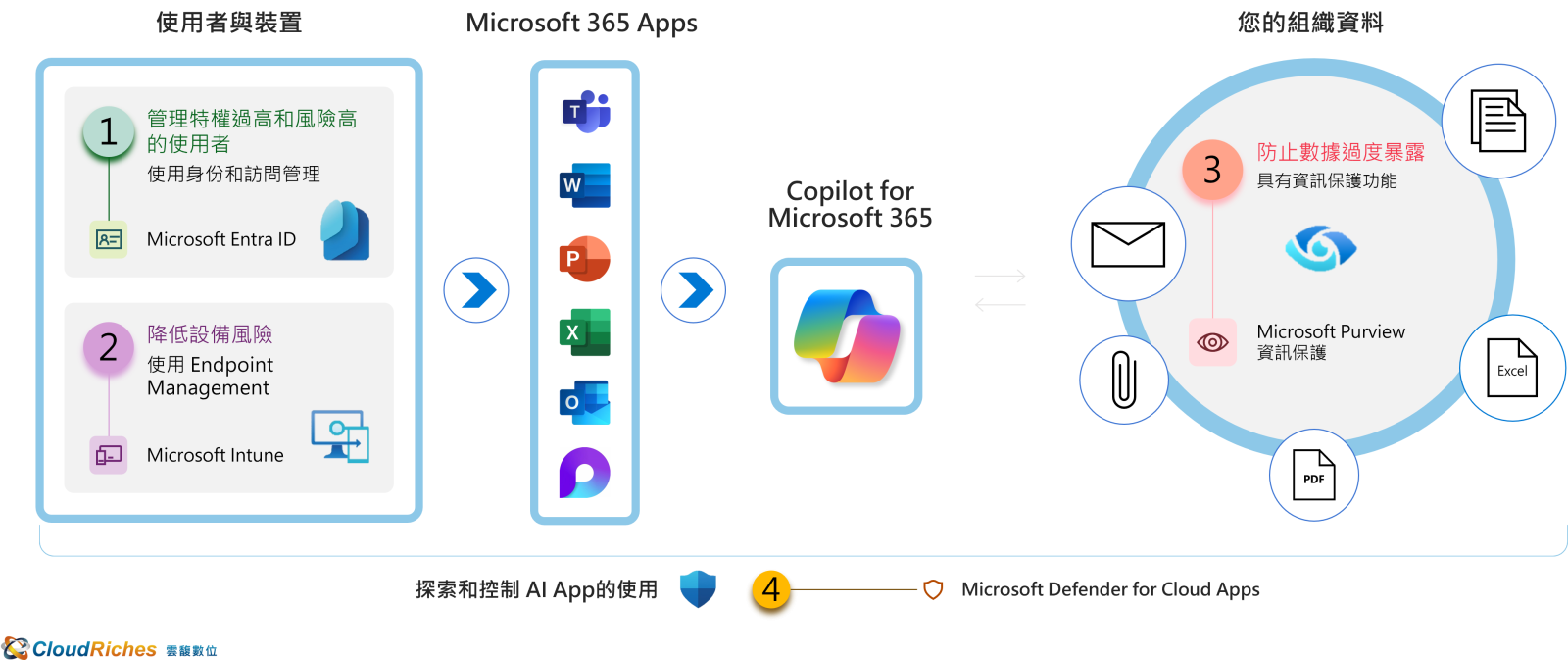 Copilot for M365 企業生產力全方位解決方案|CloudRiches 雲馥數位